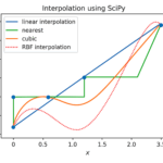 PythonのSciPyを用いた補間方法について