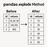 PythonのPandasのexplodeメソッドについて